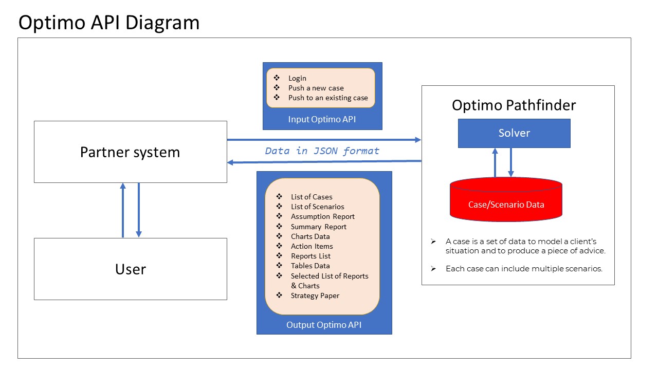 Overview of the Optimo API